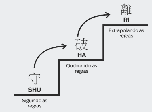 Relação Shu-Ha-Ri e os métodos ágeis - 2F Consultoria - Tecnologia ...